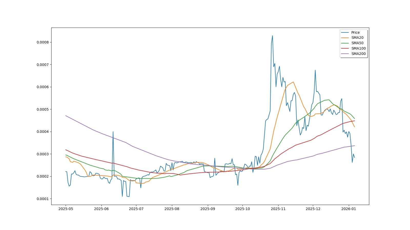ProximaX Simple Moving Averages