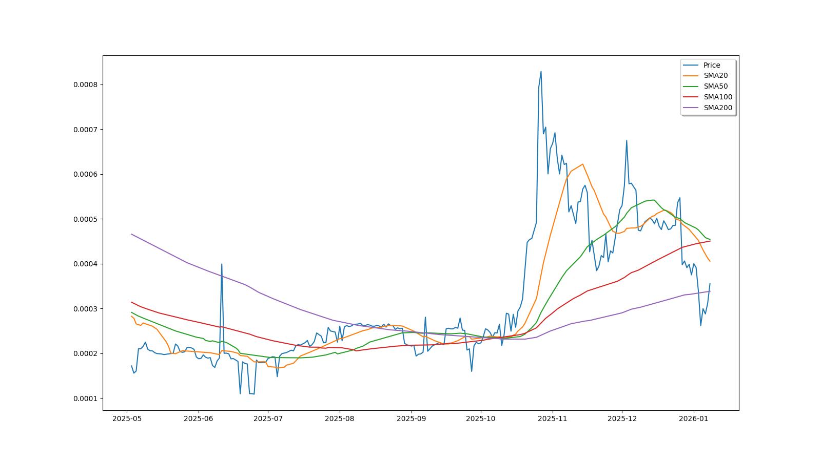 ProximaX Simple Moving Averages