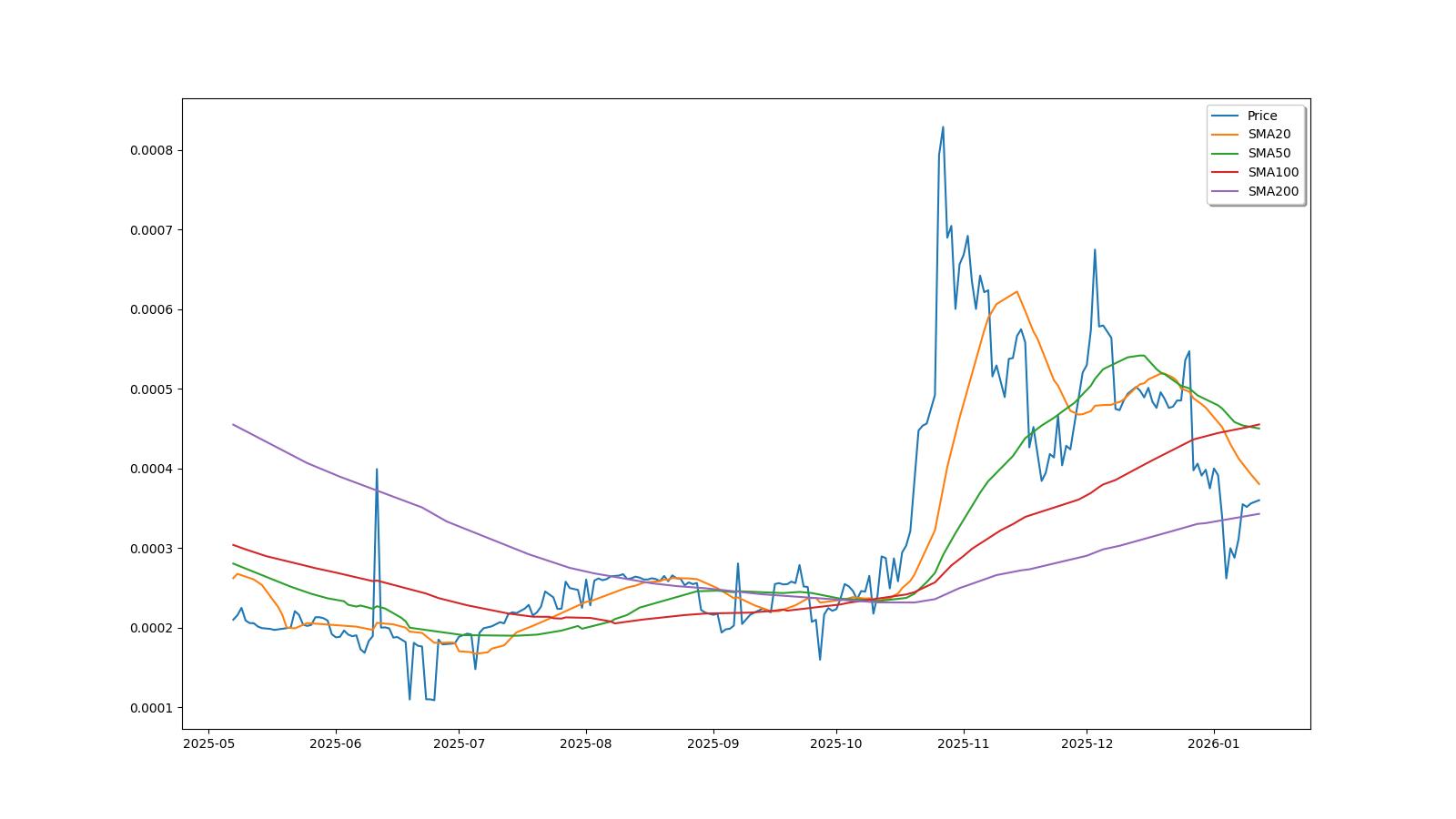 ProximaX Simple Moving Averages