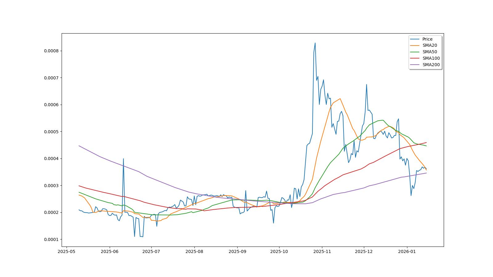 ProximaX Simple Moving Averages