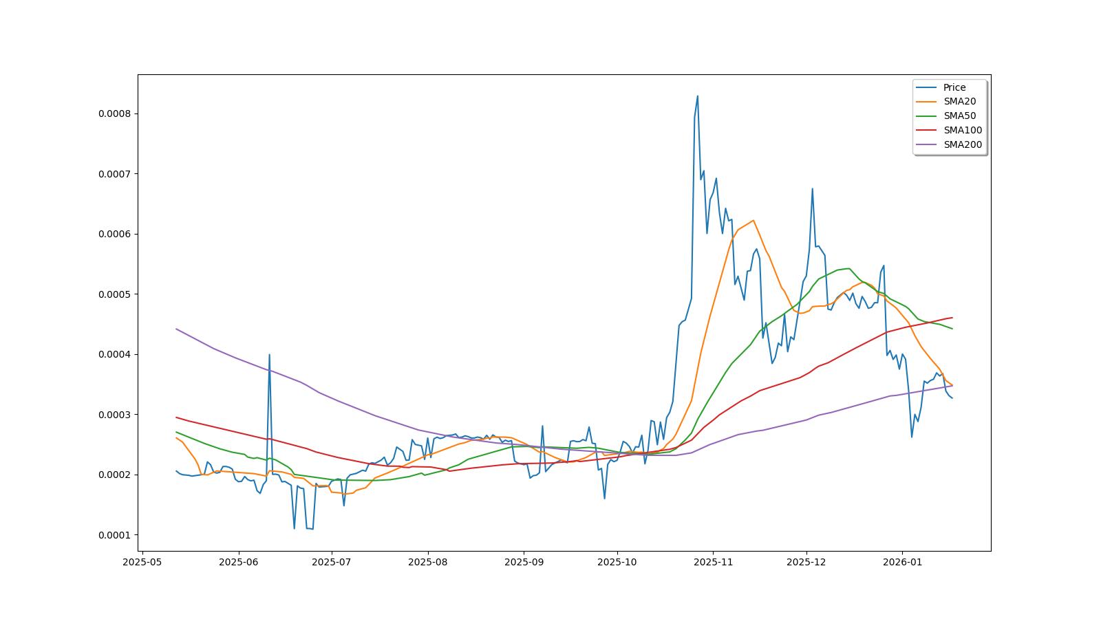ProximaX Simple Moving Averages