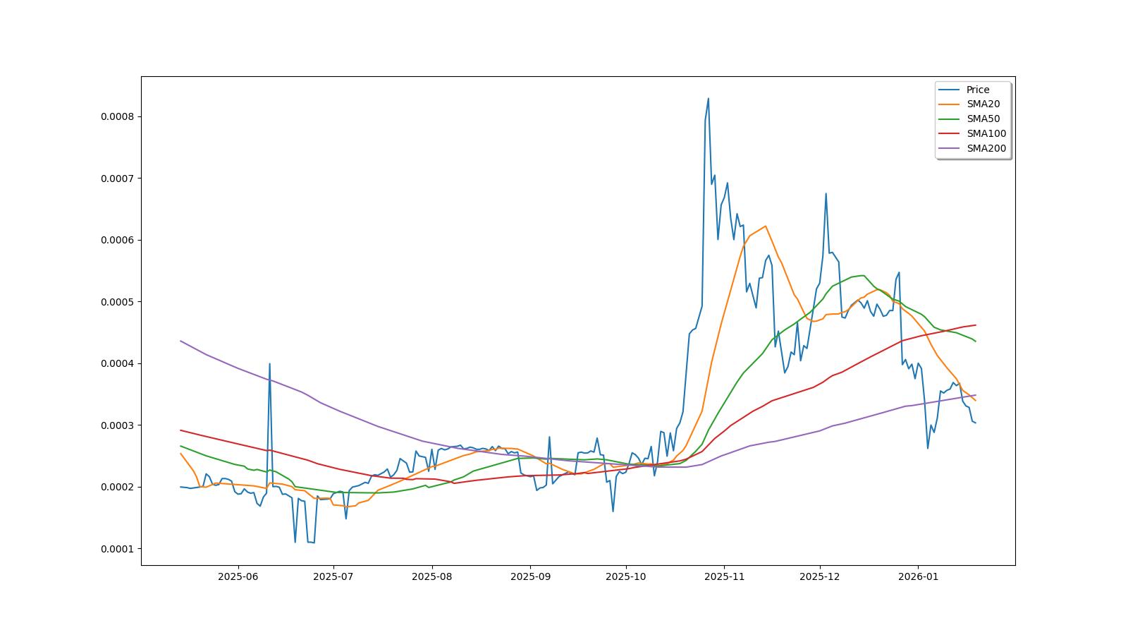 ProximaX Simple Moving Averages