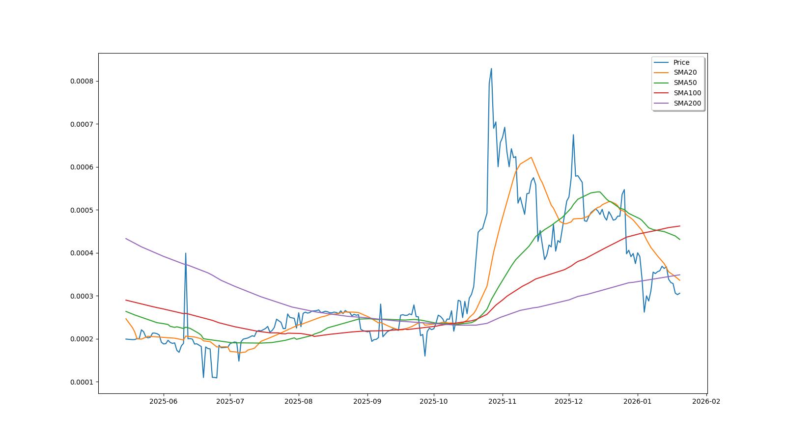 ProximaX Simple Moving Averages
