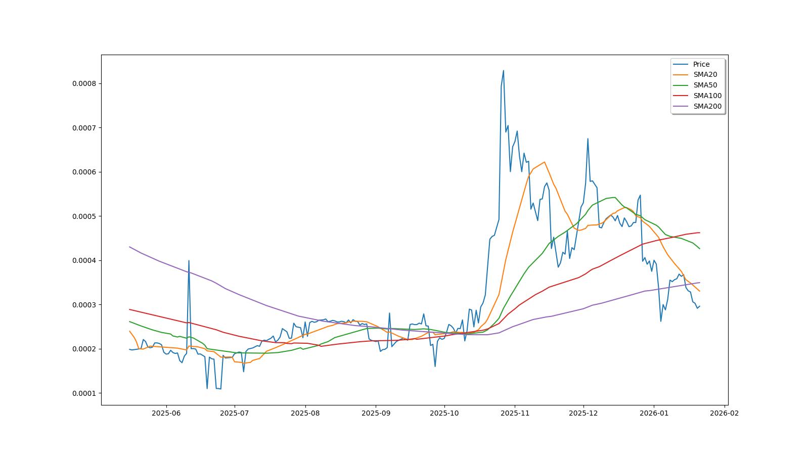 ProximaX Simple Moving Averages