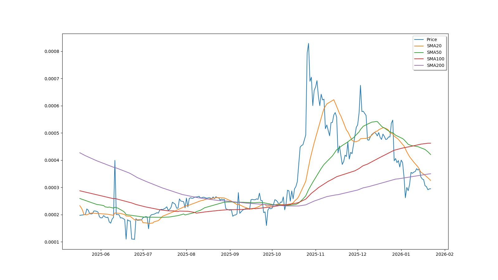 ProximaX Simple Moving Averages