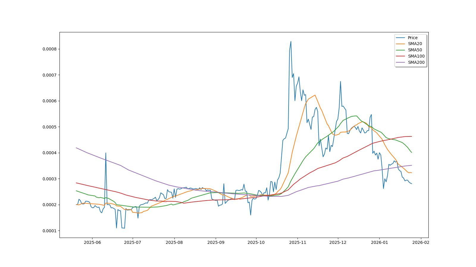 ProximaX Simple Moving Averages