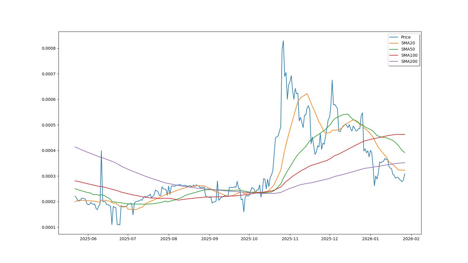 プロキシマX Simple Moving Averages