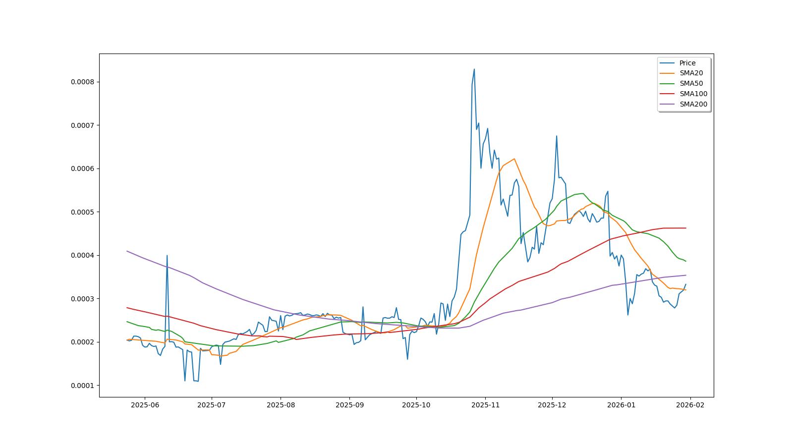 ProximaX Simple Moving Averages