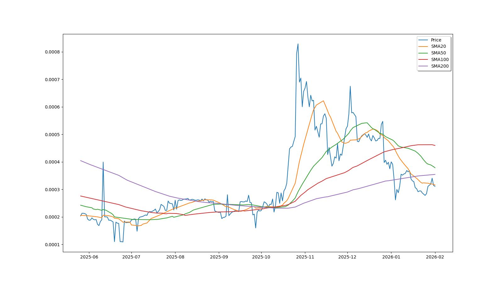ProximaX Simple Moving Averages