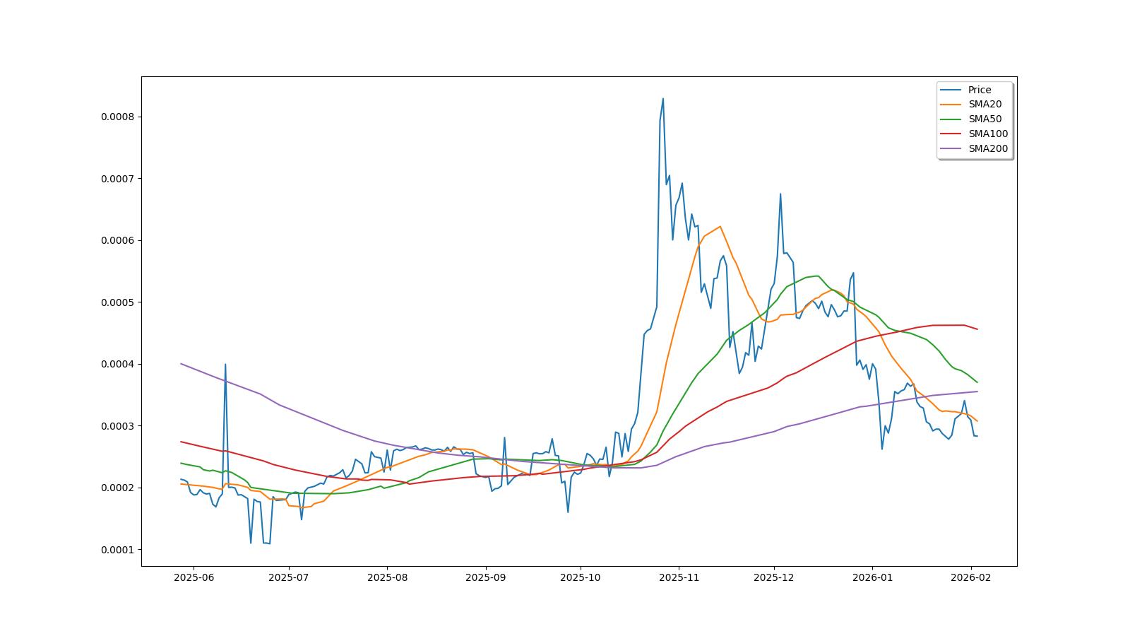 ProximaX Simple Moving Averages