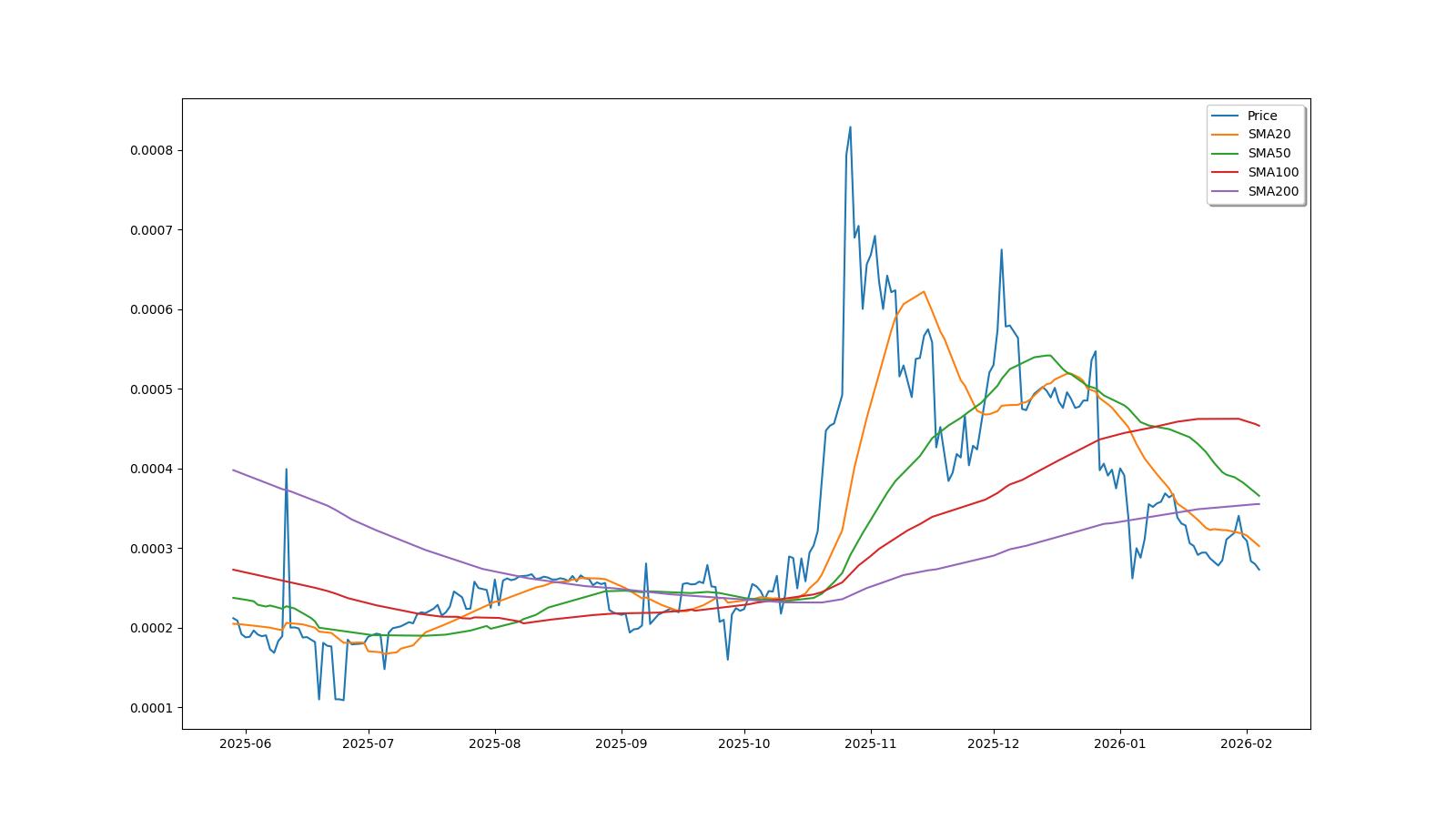 ProximaX Simple Moving Averages