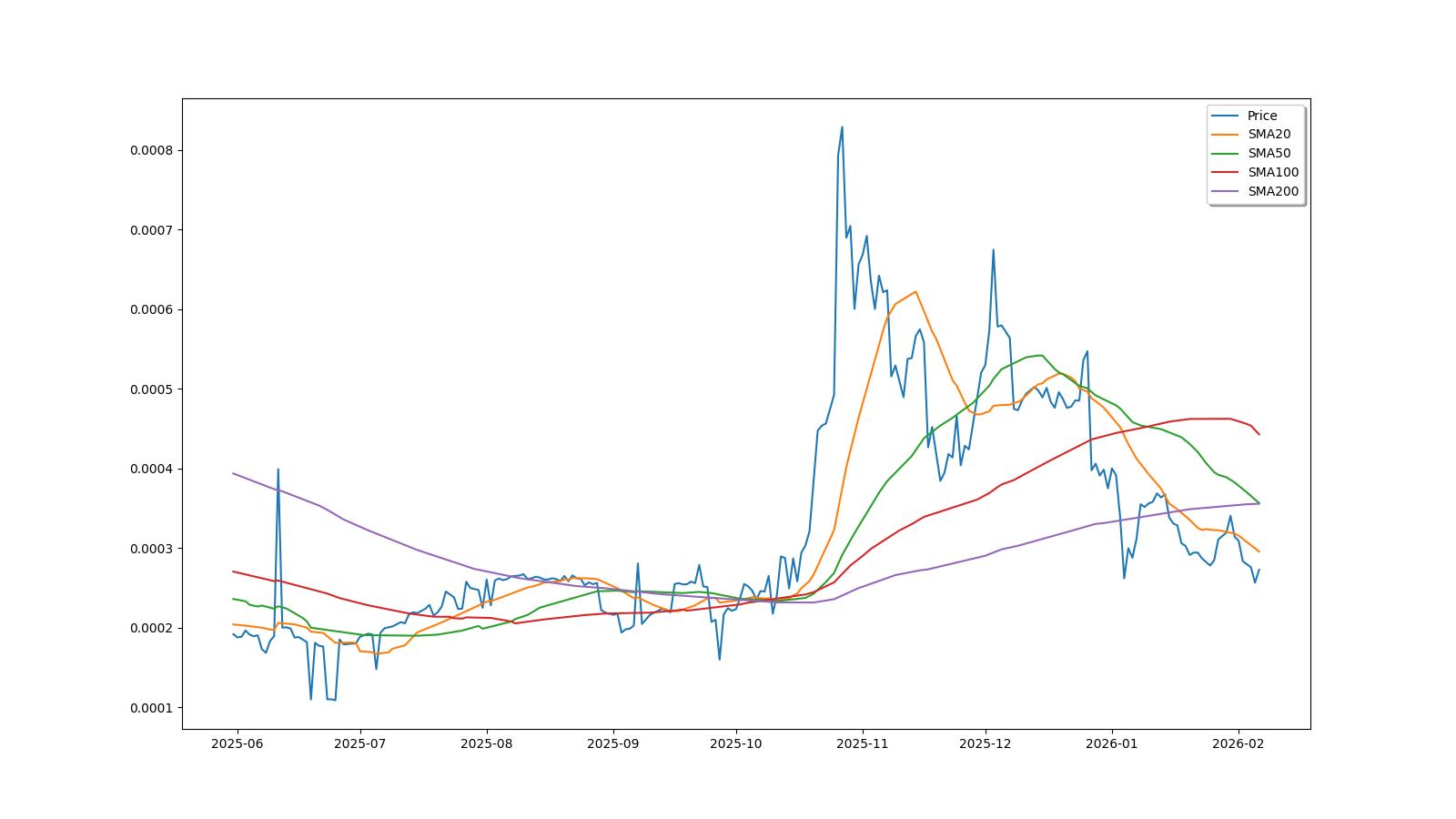 ProximaX Simple Moving Averages
