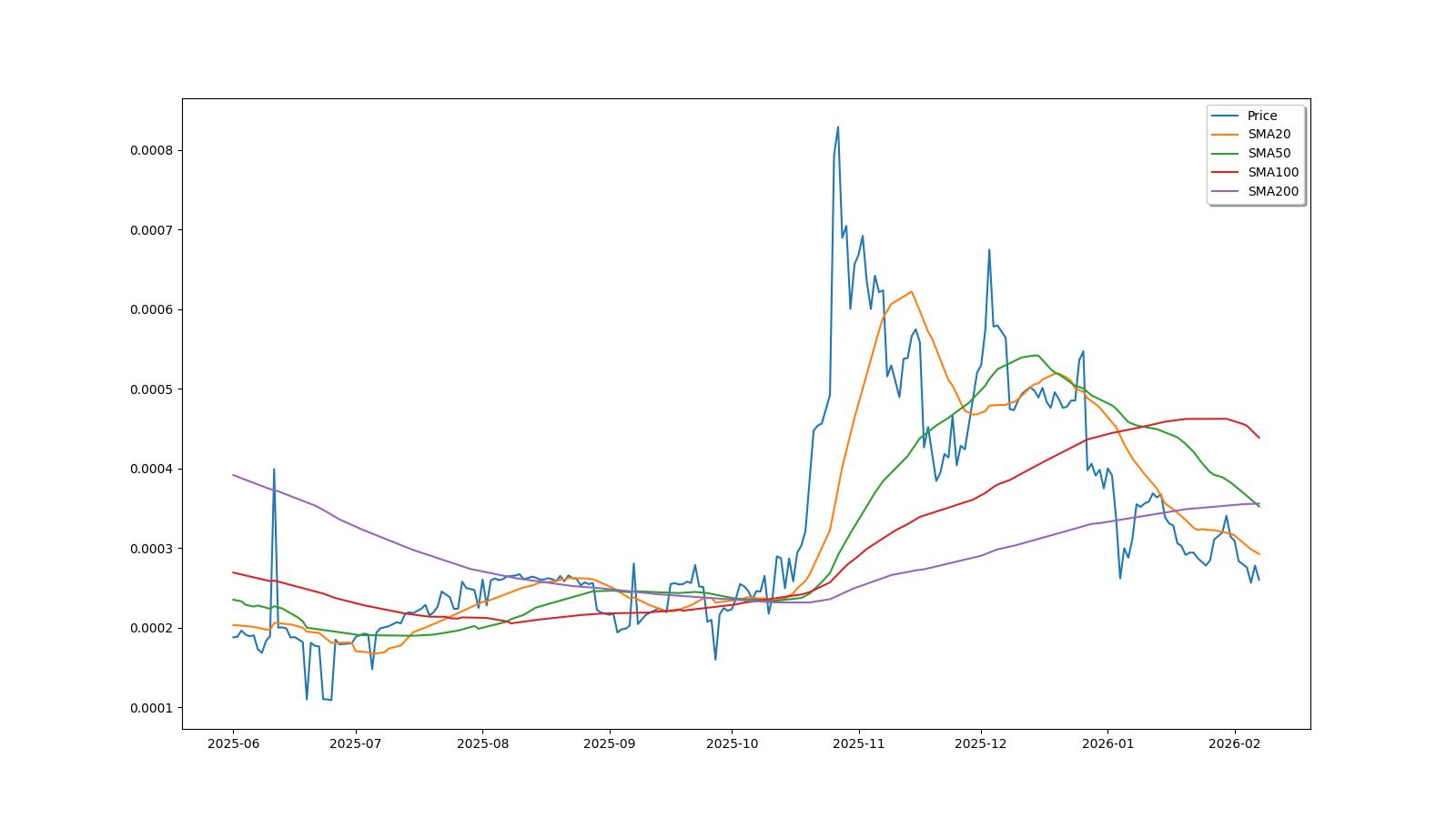 ProximaX Simple Moving Averages