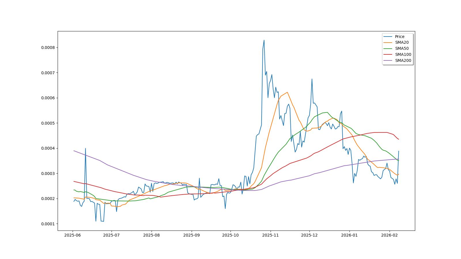 ProximaX Simple Moving Averages