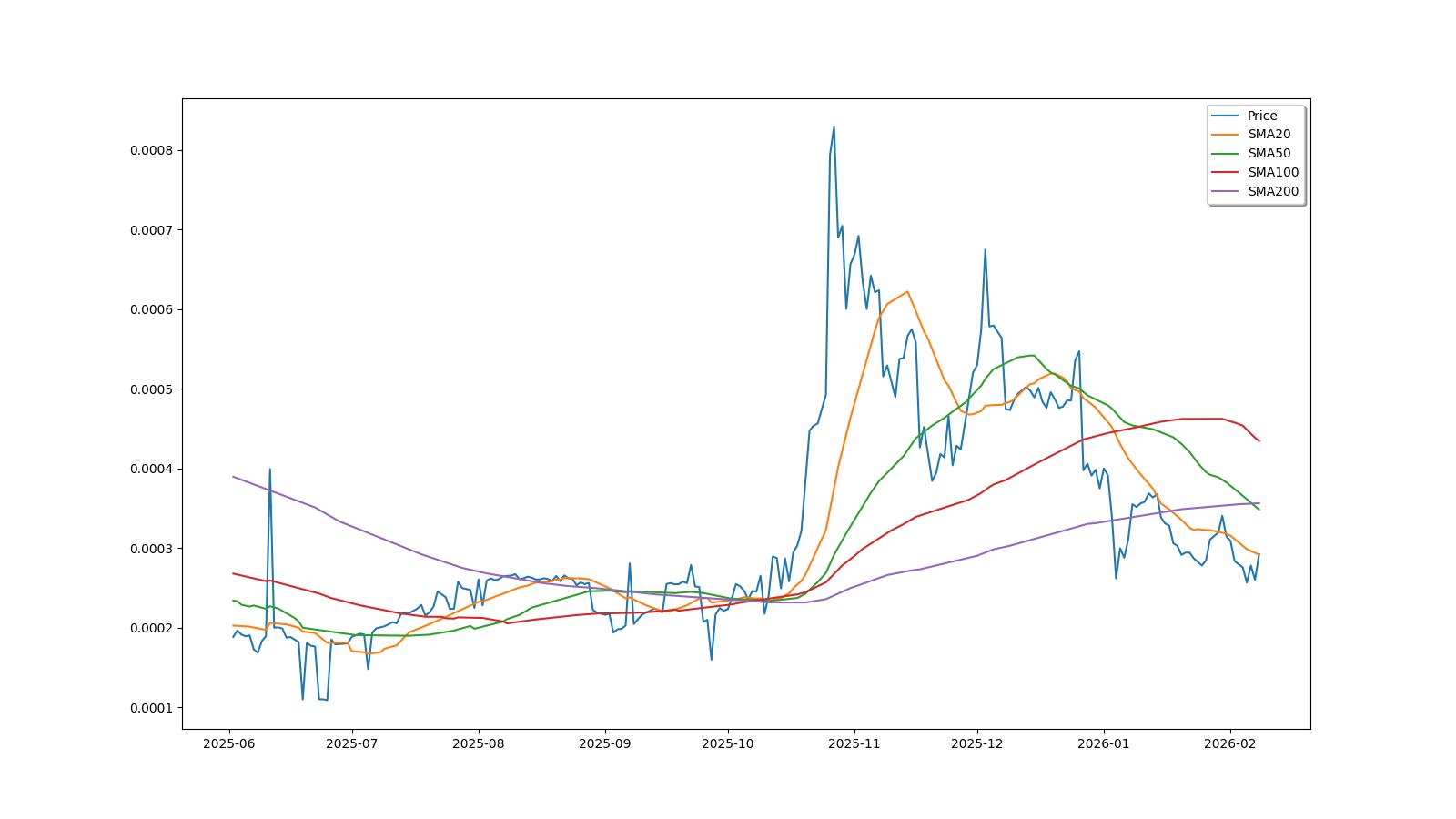 ProximaX Simple Moving Averages