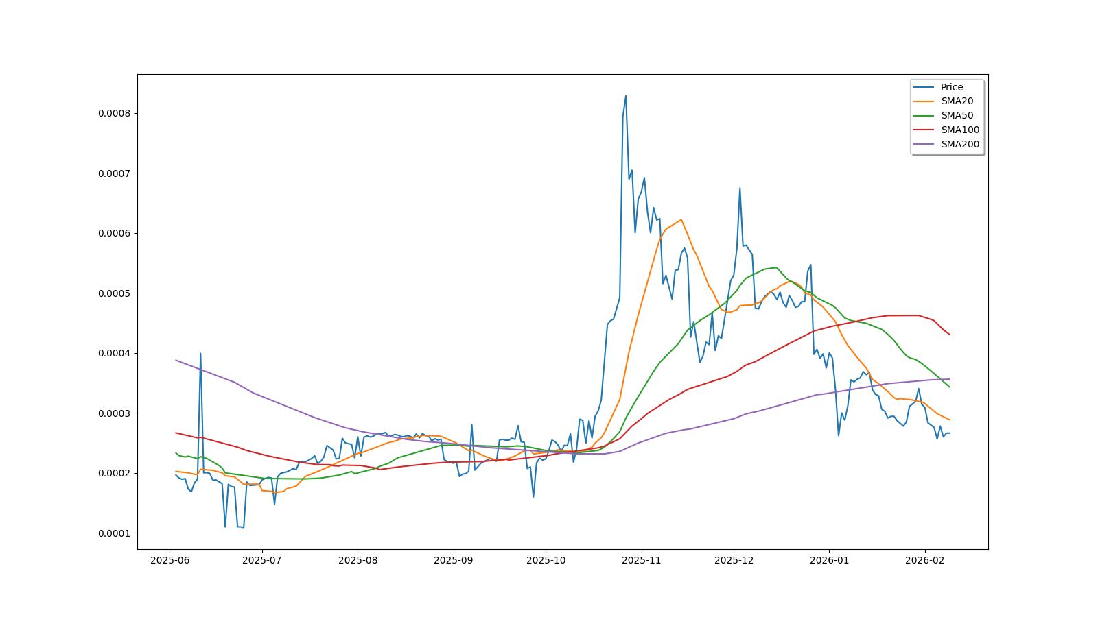 ProximaX Simple Moving Averages