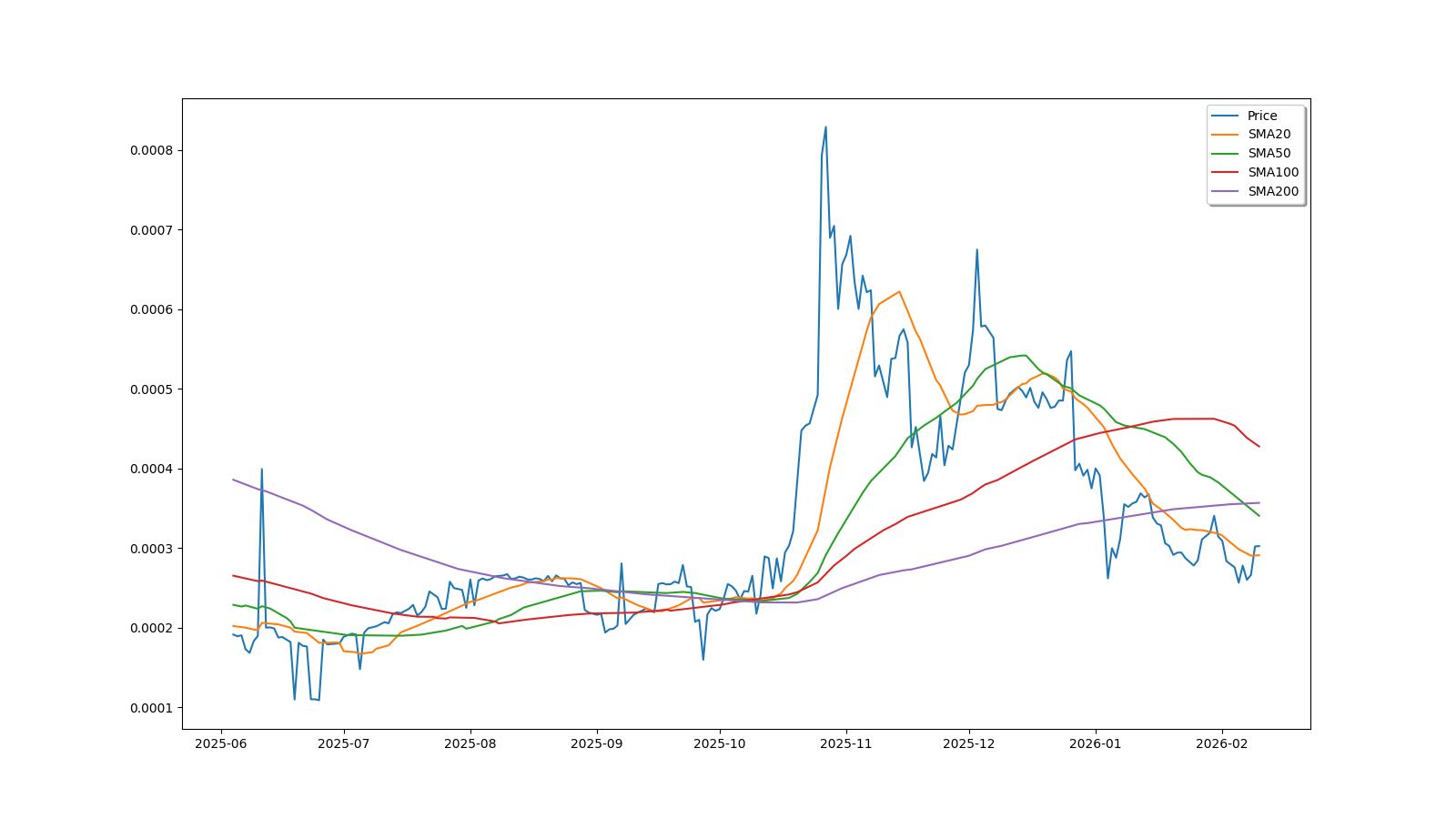 ProximaX Simple Moving Averages
