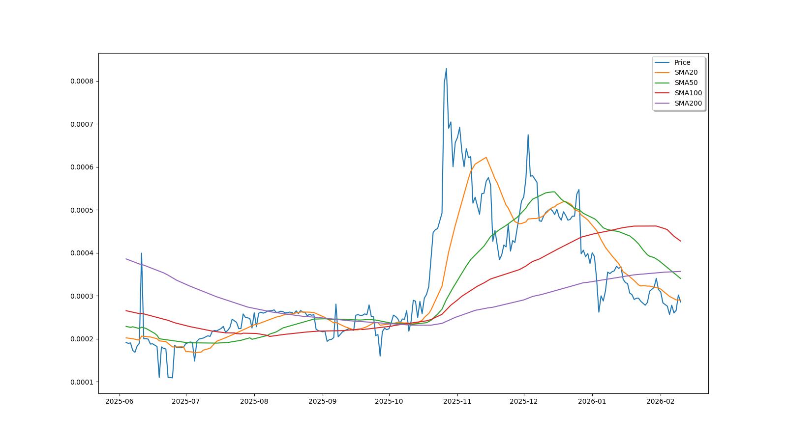 ProximaX Simple Moving Averages