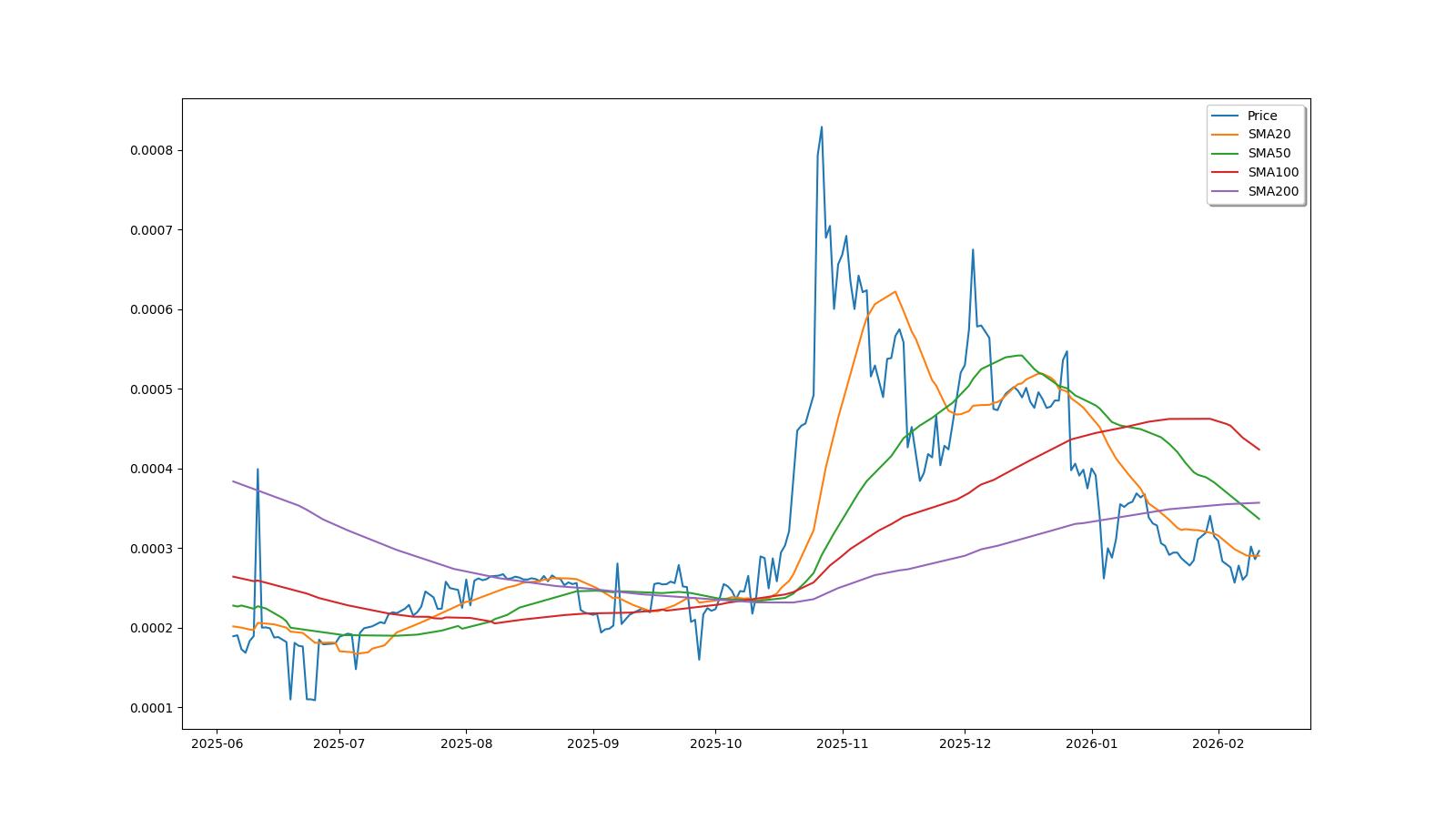 ProximaX Simple Moving Averages