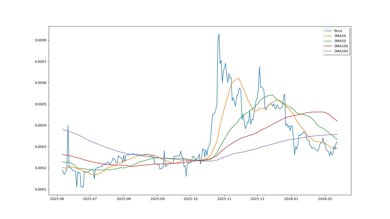ProximaX Simple Moving Averages