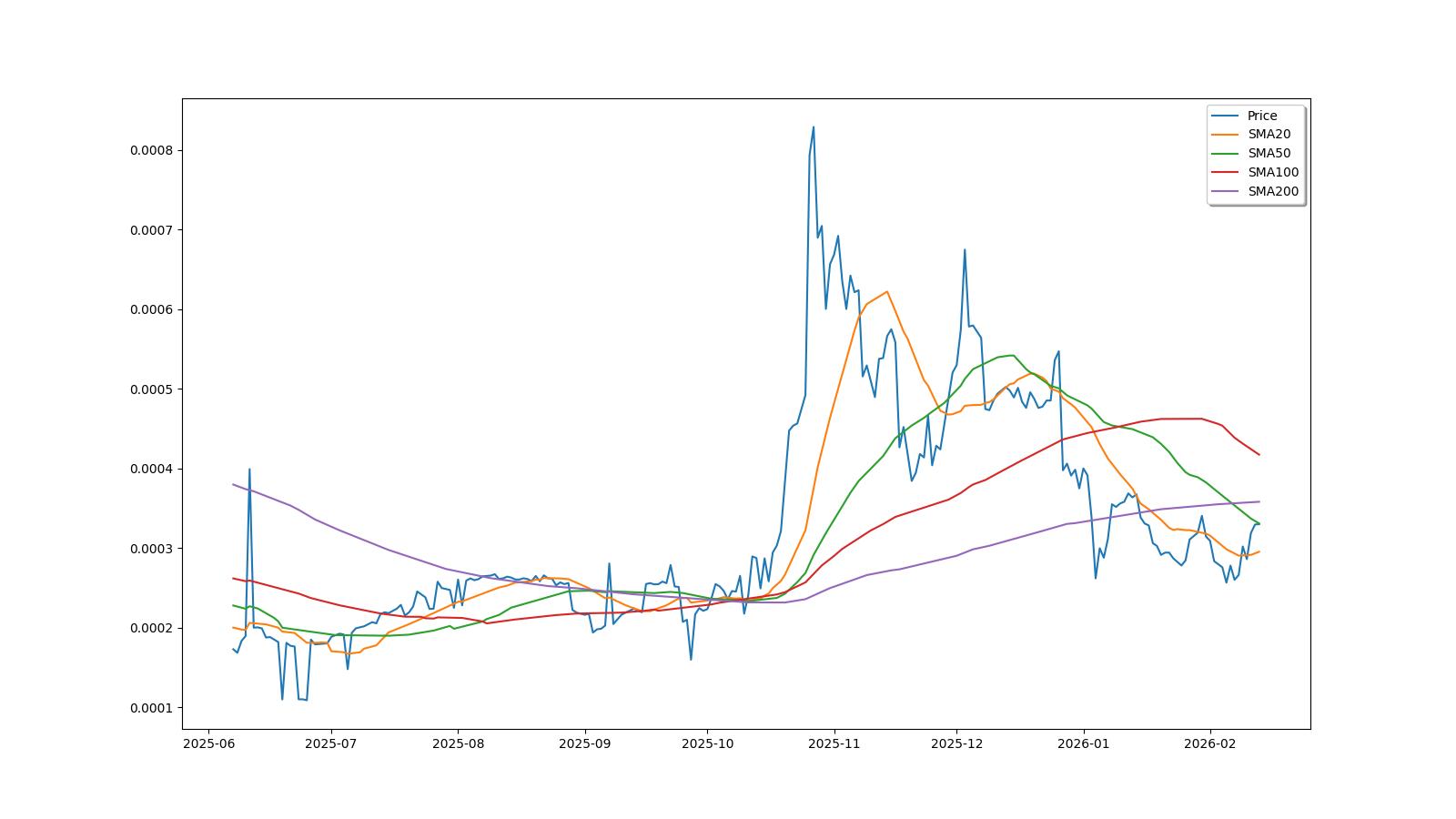 ProximaX Simple Moving Averages