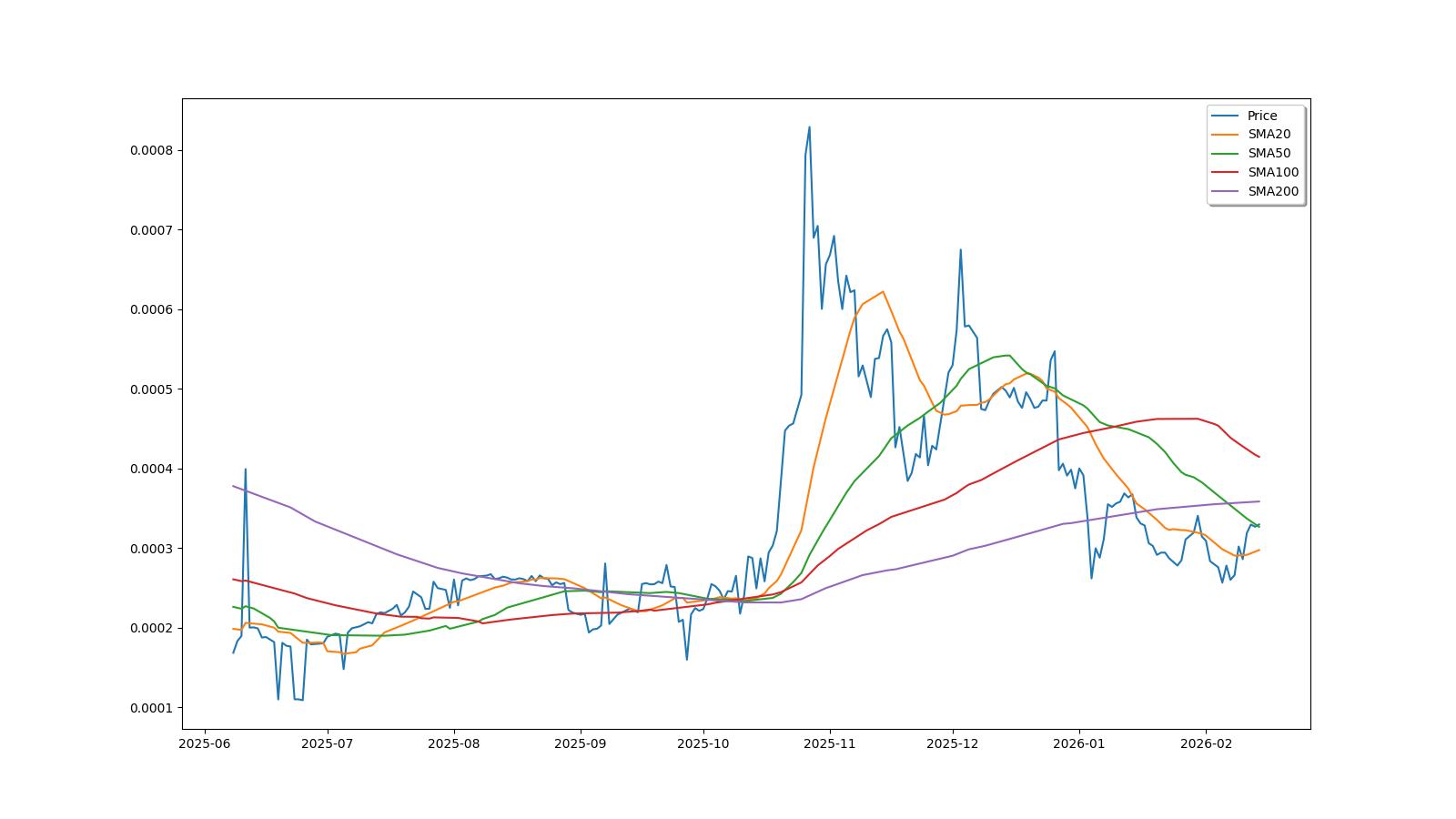 ProximaX Simple Moving Averages