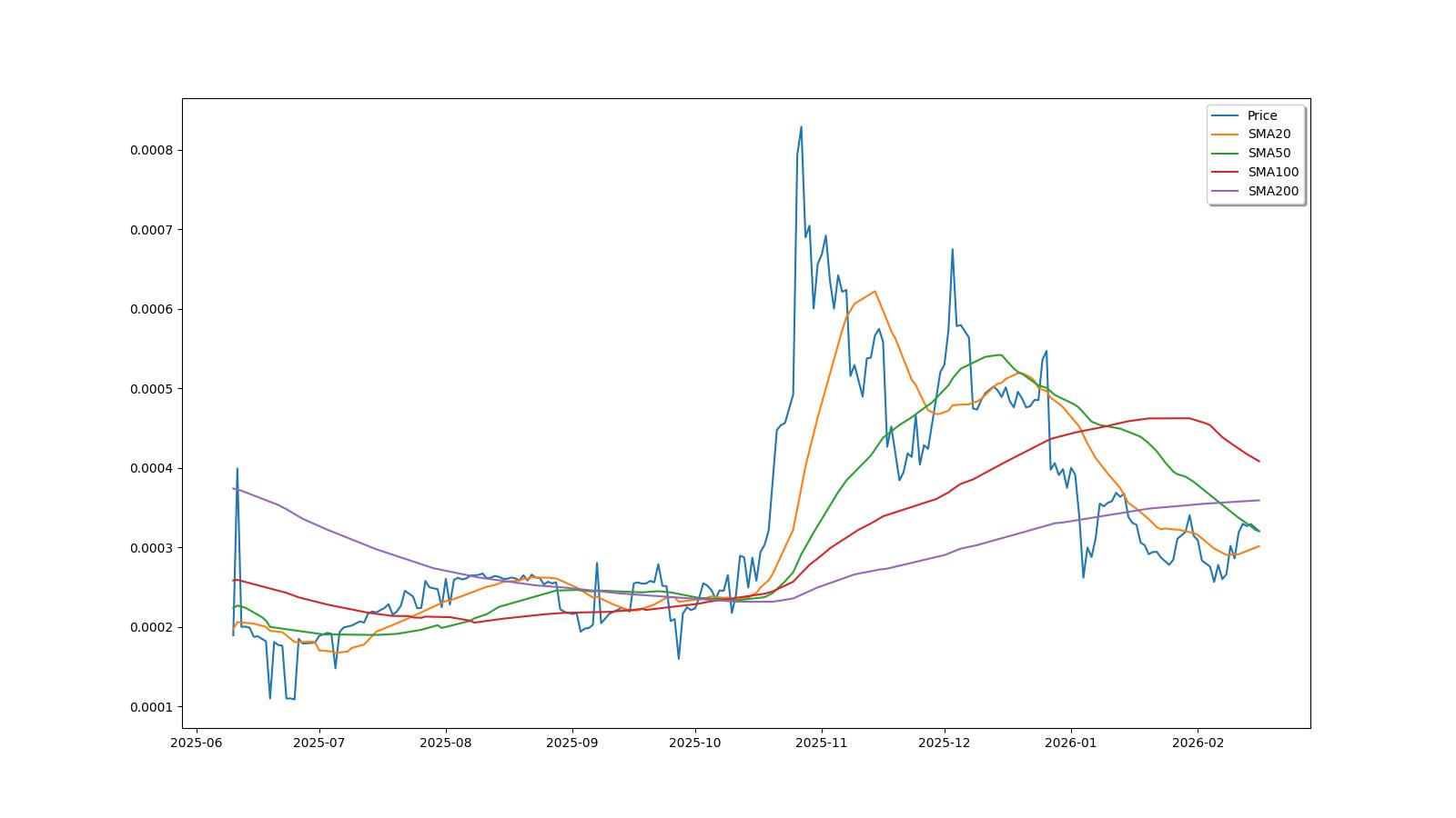 ProximaX Simple Moving Averages