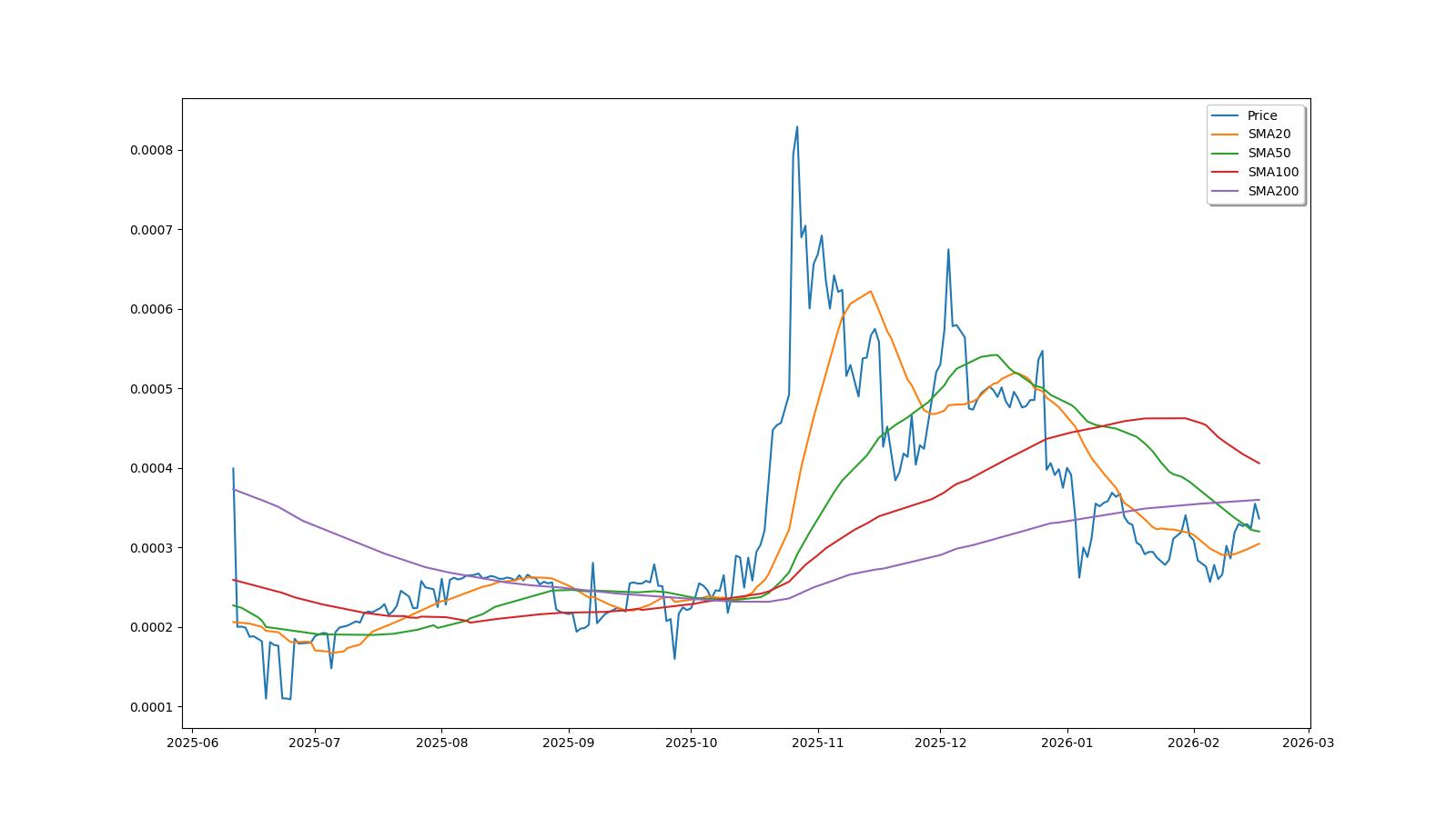 ProximaX Simple Moving Averages