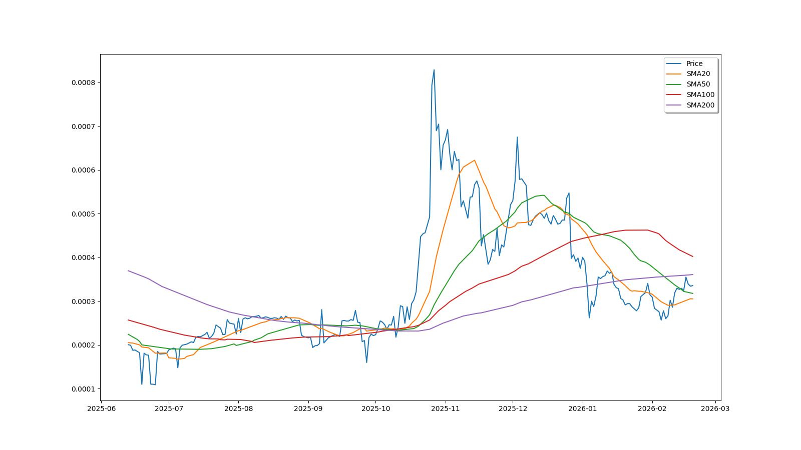 ProximaX Simple Moving Averages