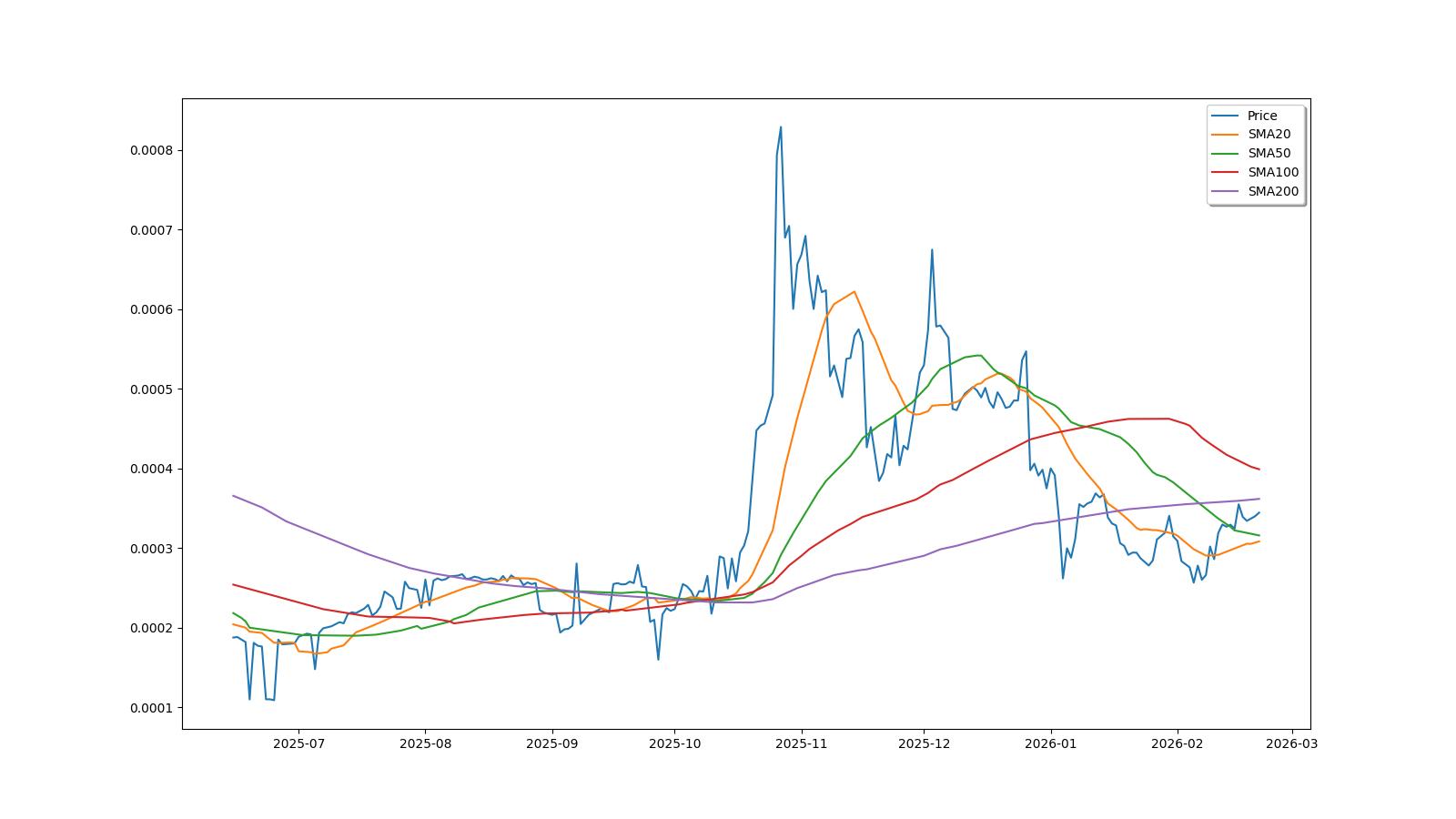 ProximaX Simple Moving Averages