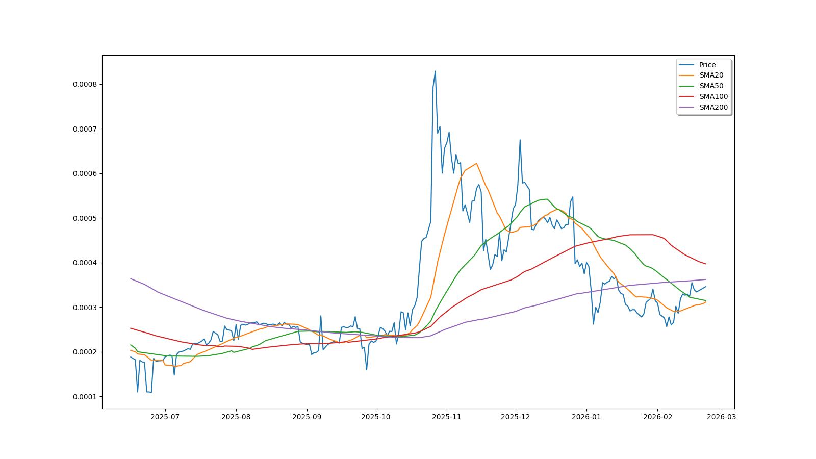 ProximaX Simple Moving Averages