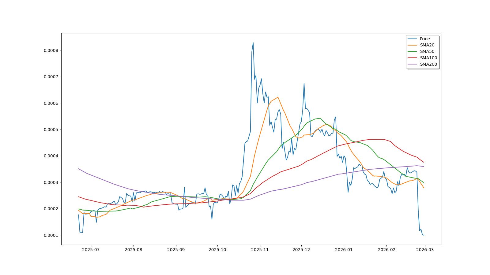 ProximaX Simple Moving Averages