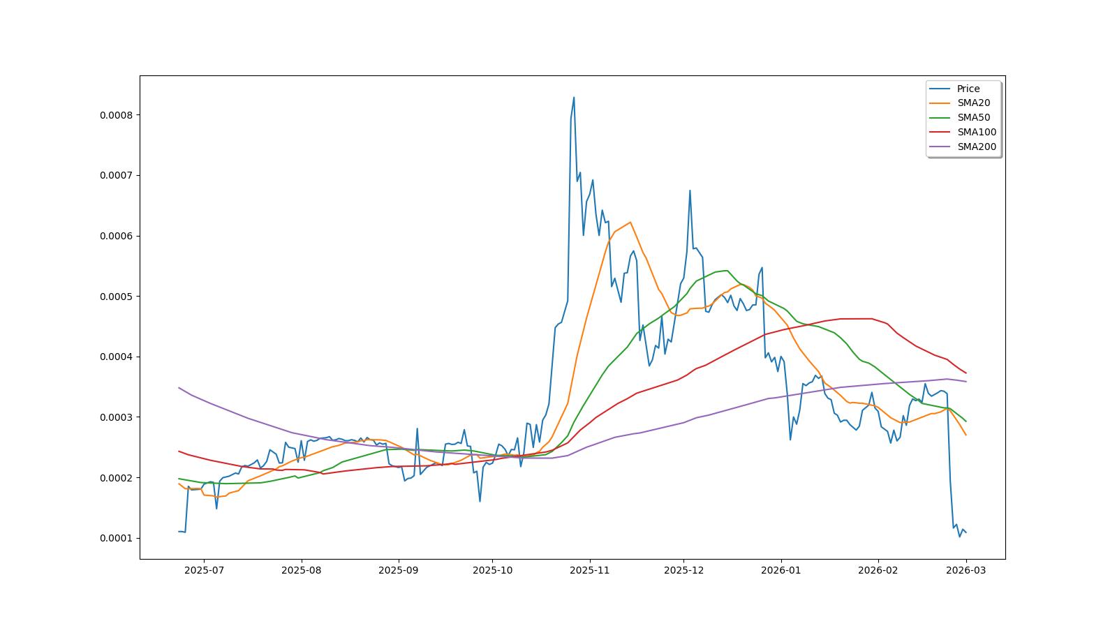 ProximaX Simple Moving Averages