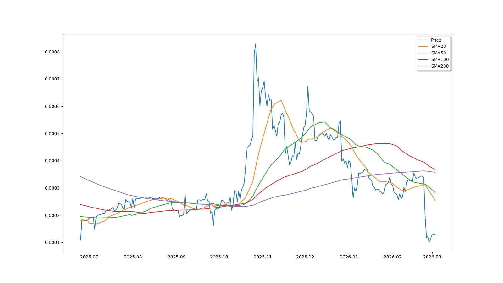 ProximaX Simple Moving Averages