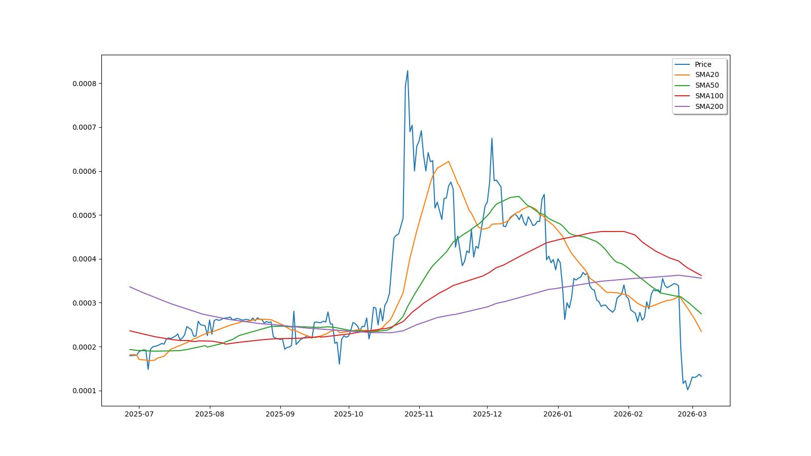 ProximaX Simple Moving Averages