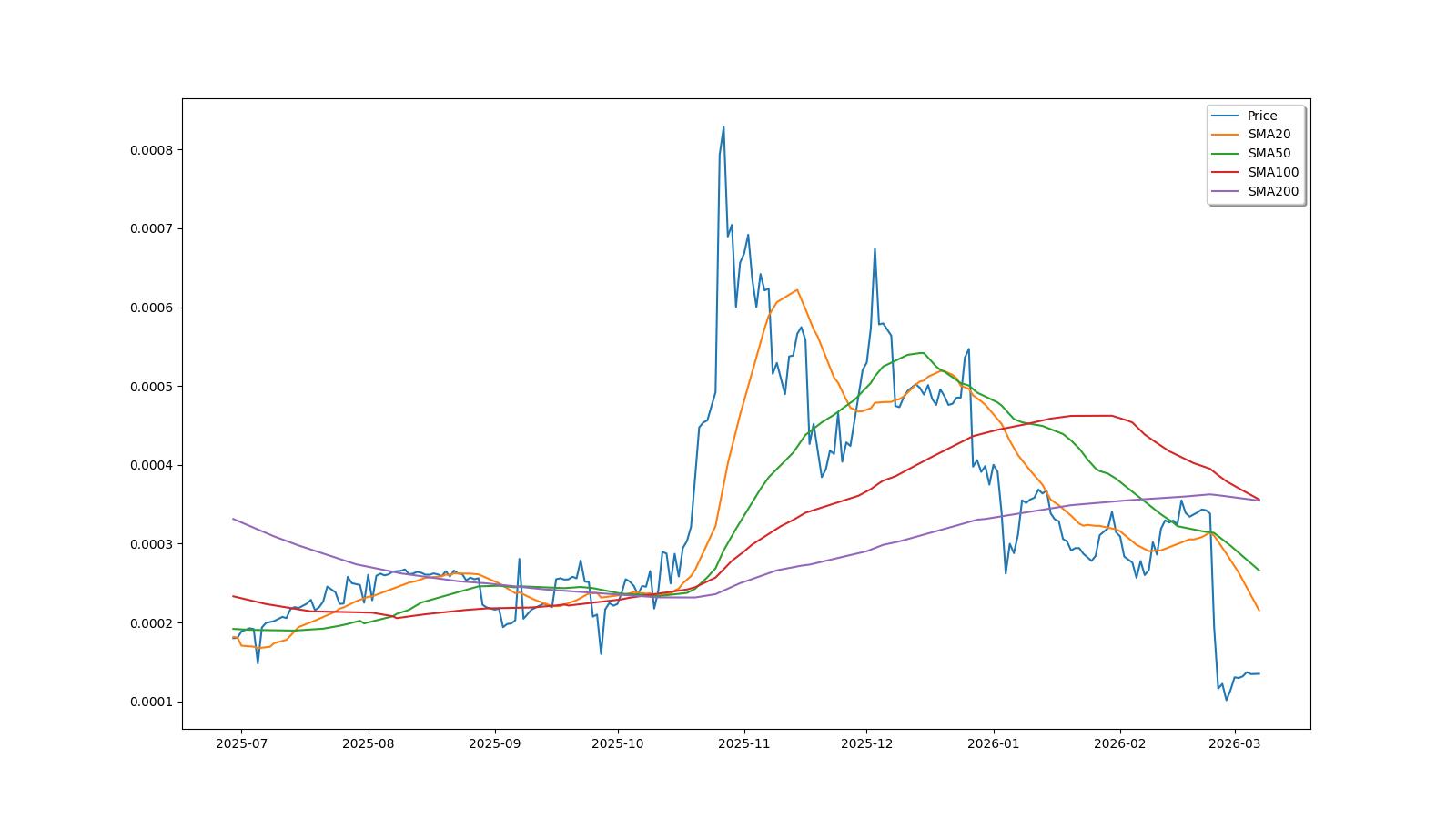 ProximaX Simple Moving Averages