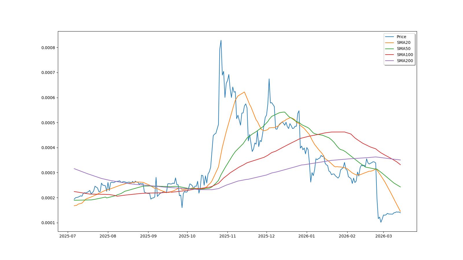 プロキシマX Simple Moving Averages