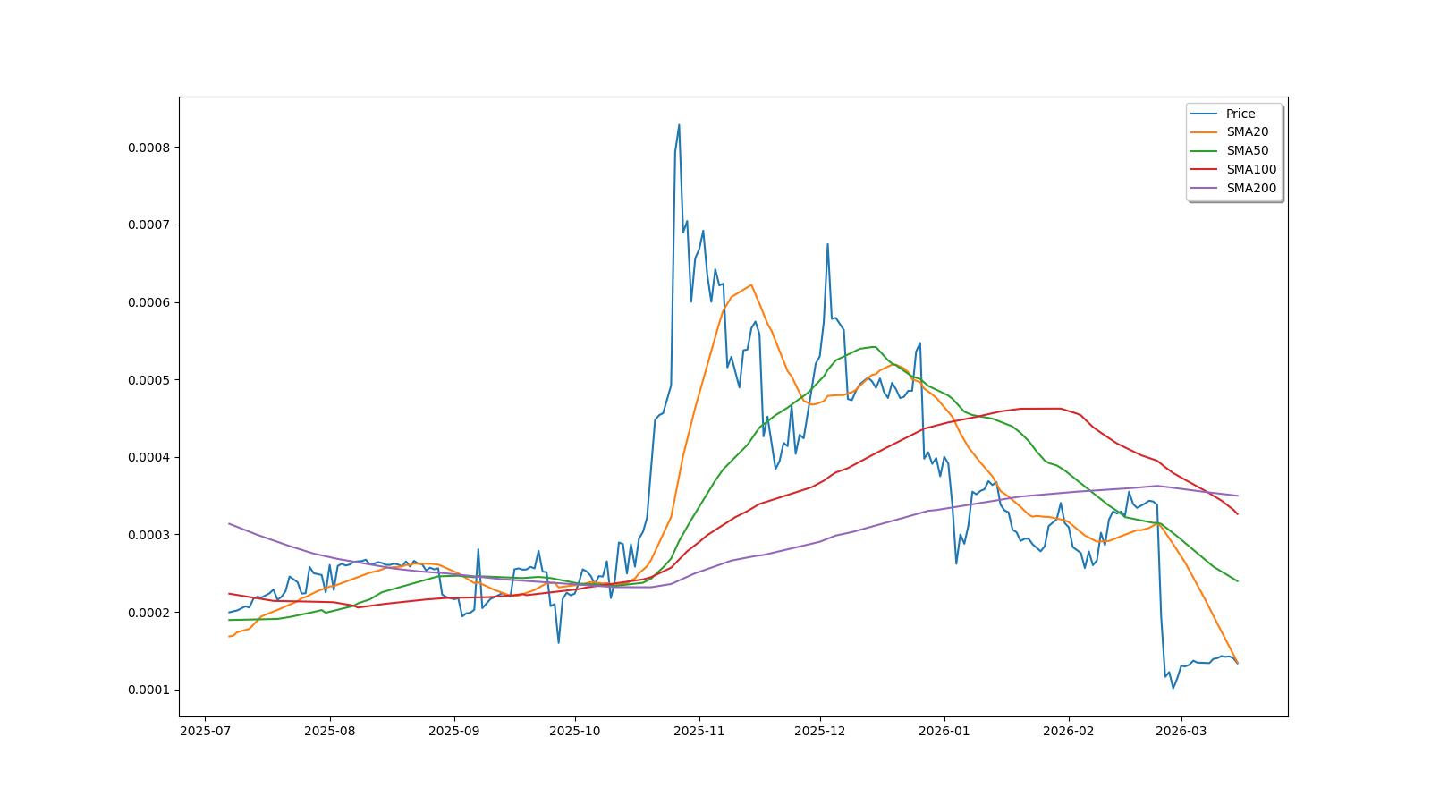 ProximaX Simple Moving Averages