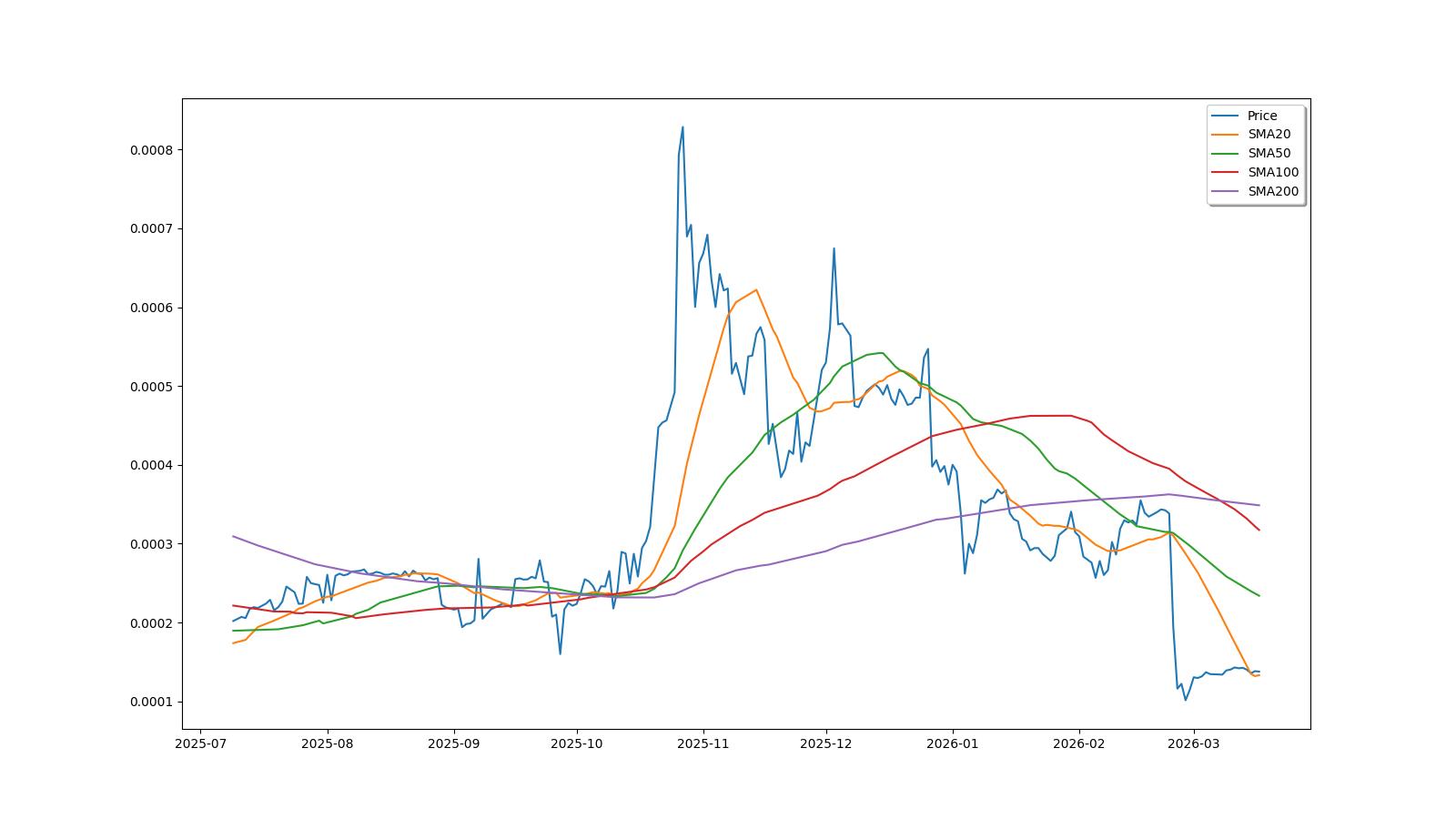 ProximaX Simple Moving Averages