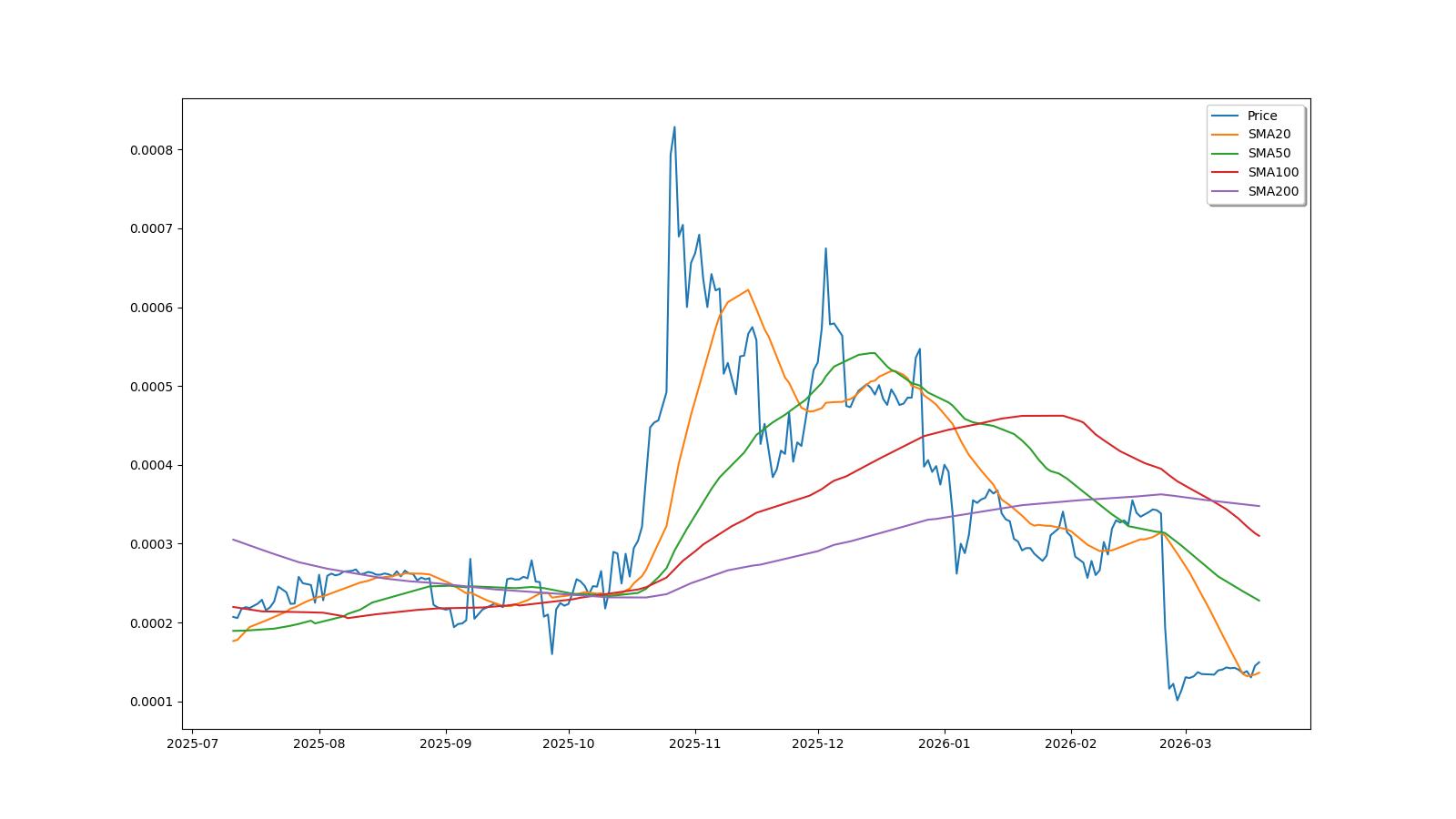 ProximaX Simple Moving Averages