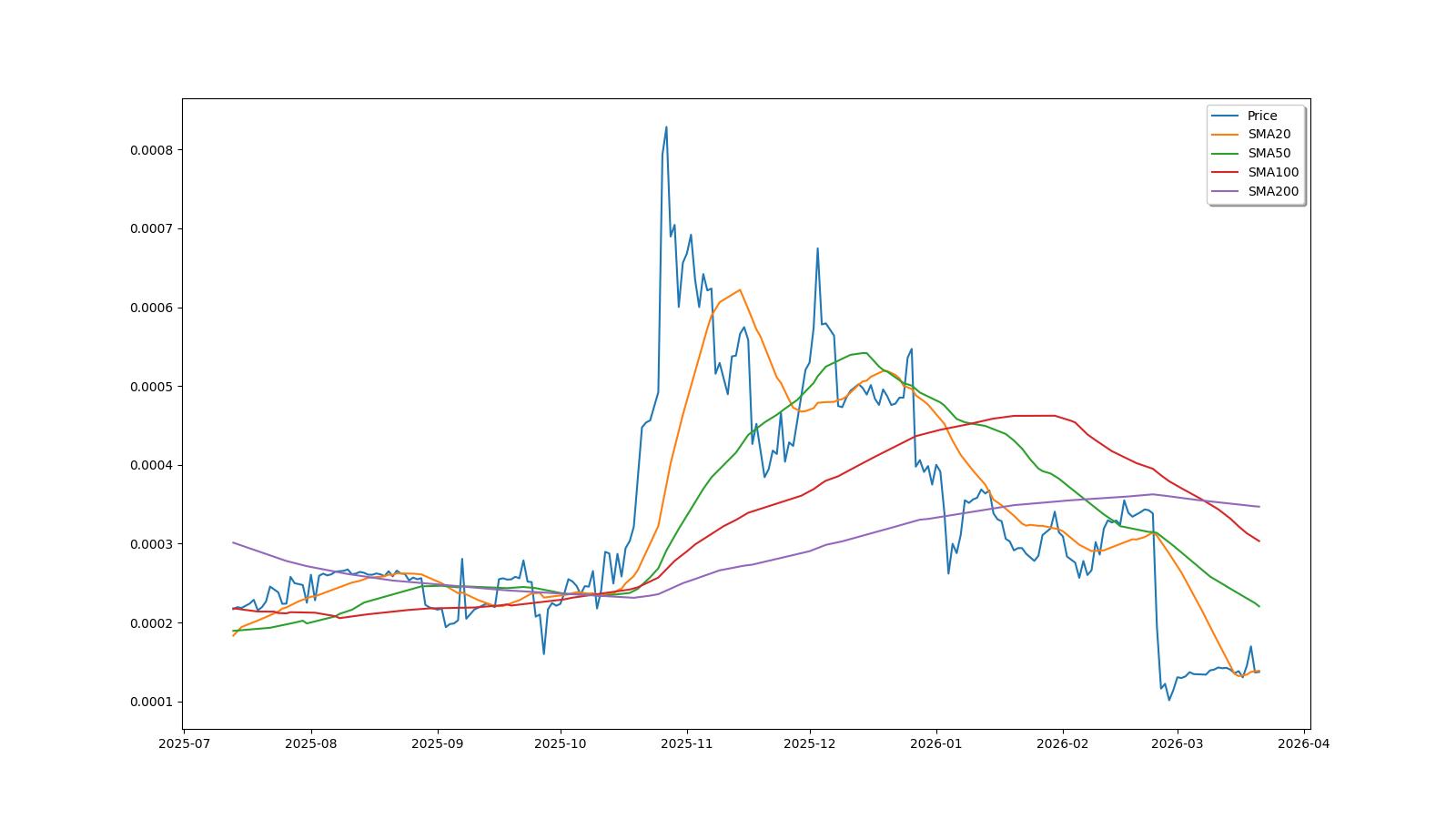 ProximaX Simple Moving Averages