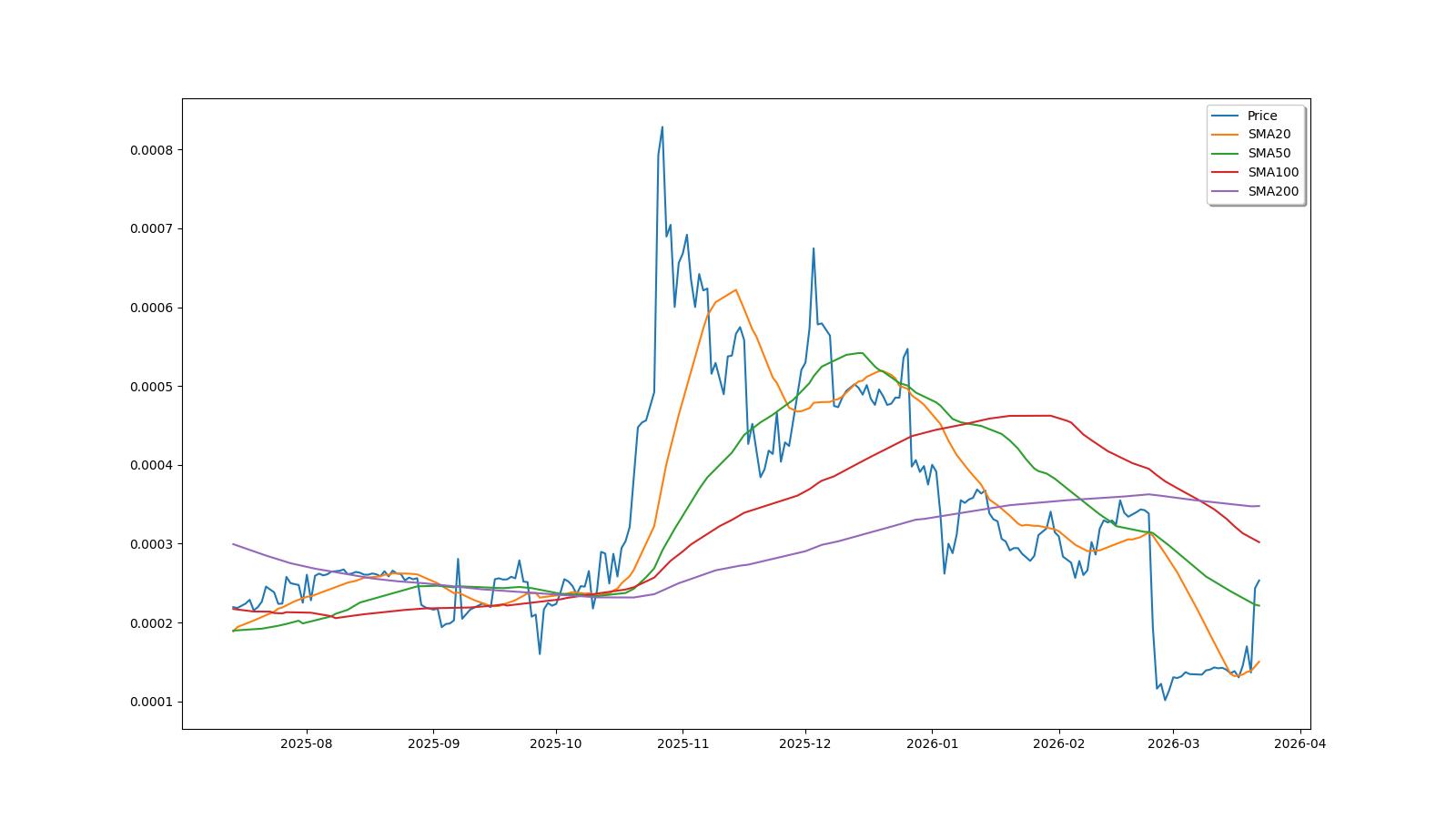 ProximaX Simple Moving Averages