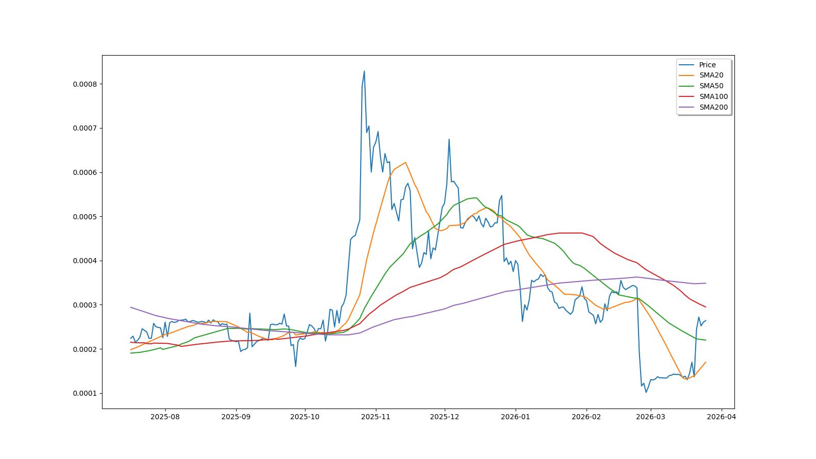ProximaX Simple Moving Averages