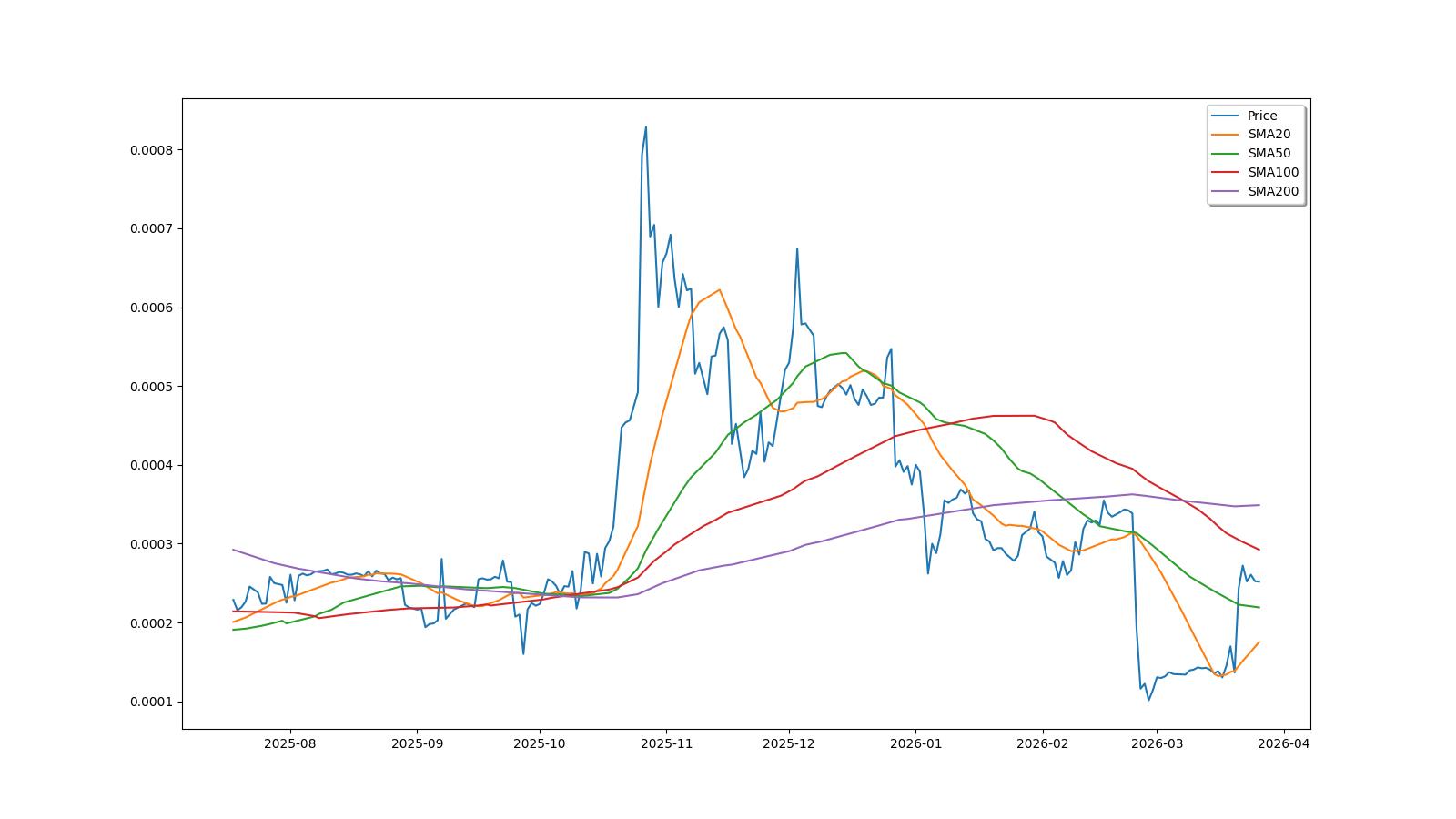 ProximaX Simple Moving Averages