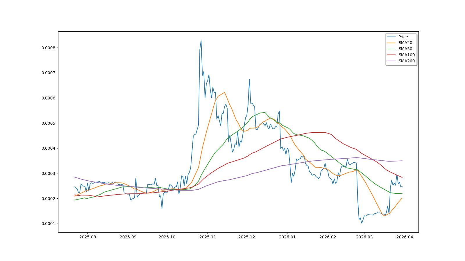ProximaX Simple Moving Averages