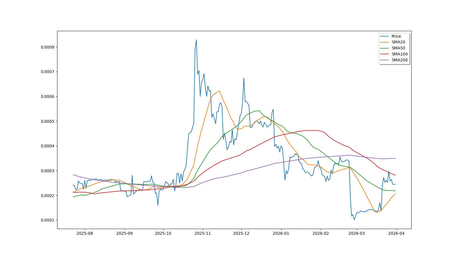ProximaX Simple Moving Averages
