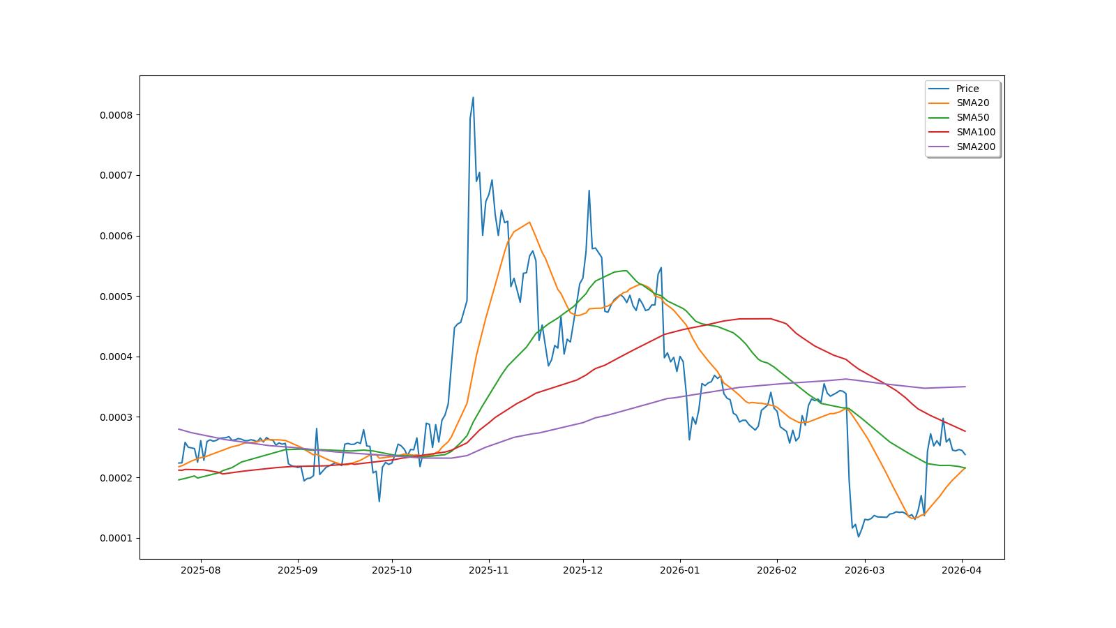 ProximaX Simple Moving Averages