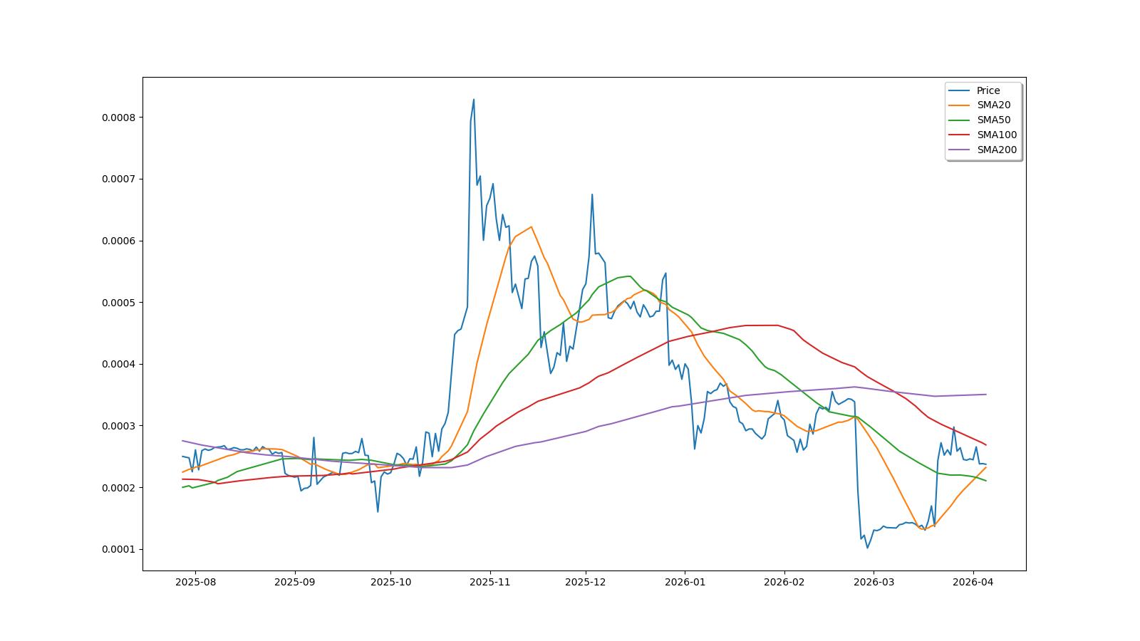 ProximaX Simple Moving Averages