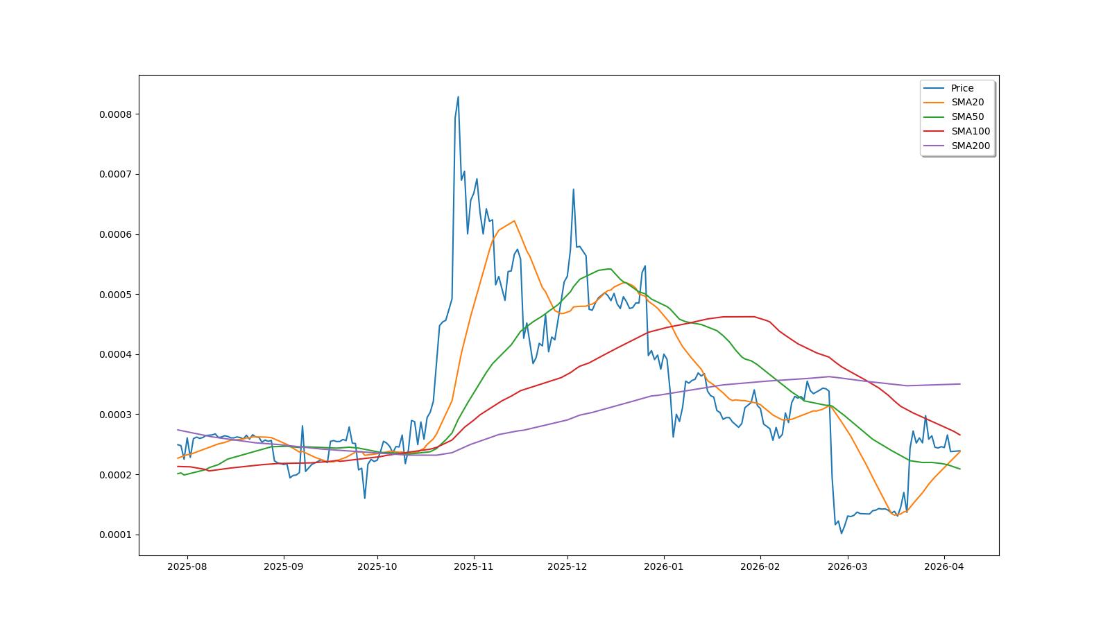 ProximaX Simple Moving Averages