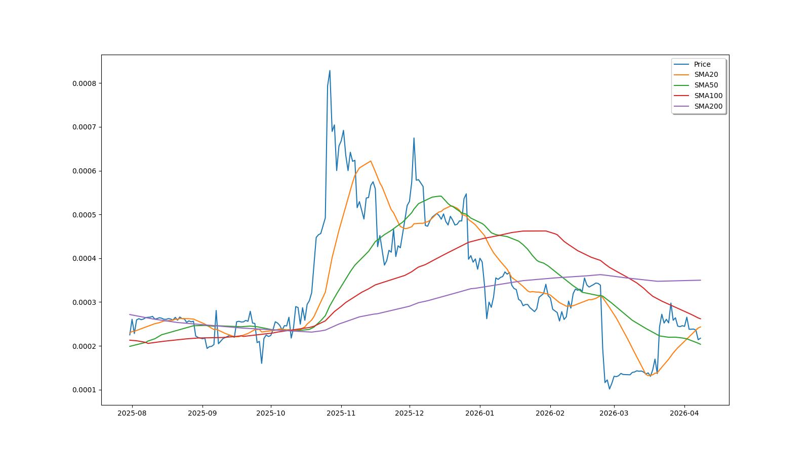 ProximaX Simple Moving Averages
